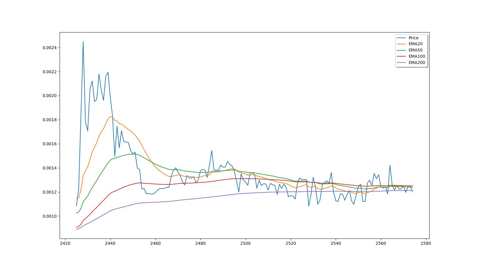 Snetwork Exponential Moving Averages