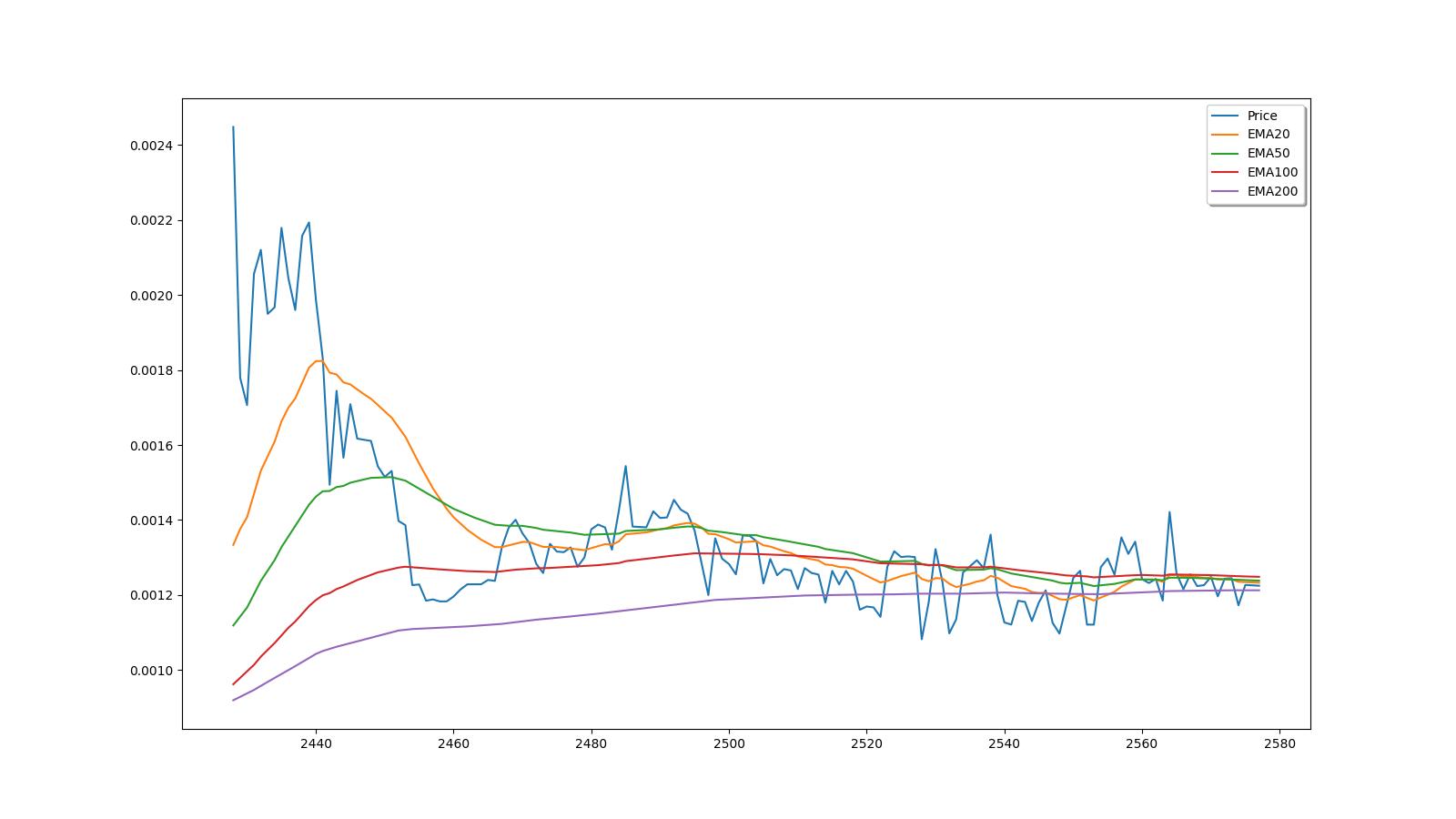 Snetwork Exponential Moving Averages