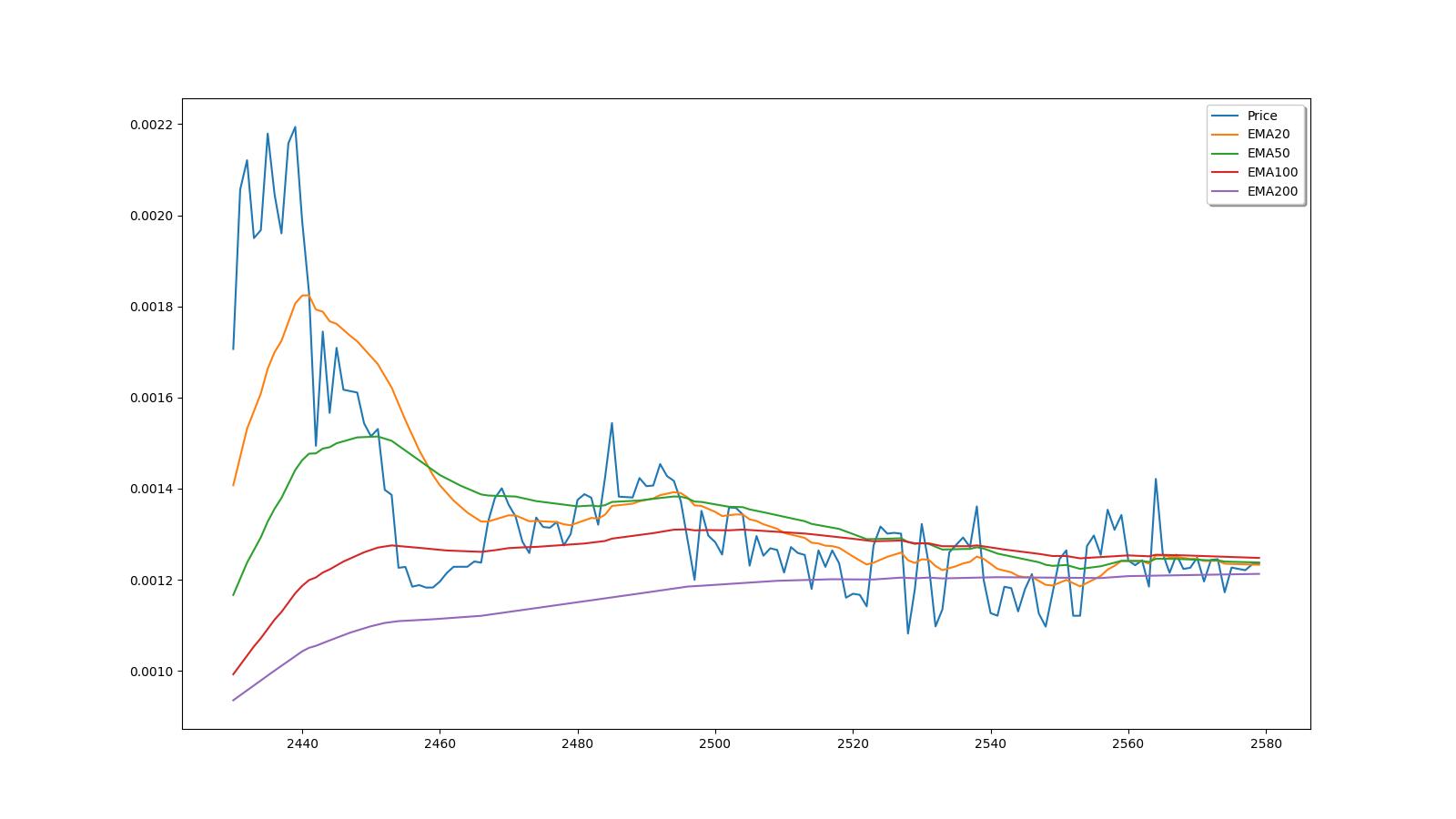 Snetwork Exponential Moving Averages