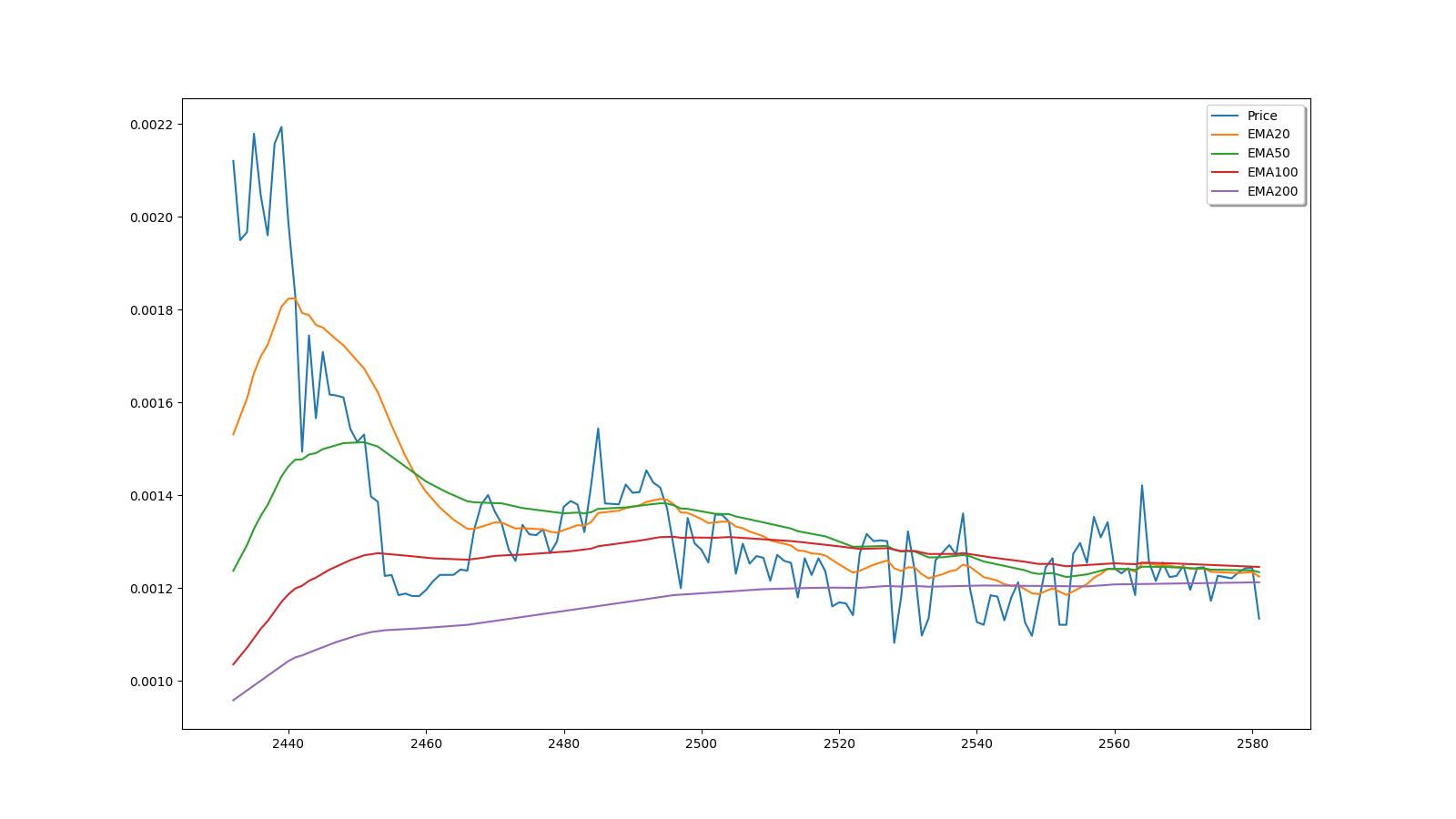 Snetwork Exponential Moving Averages
