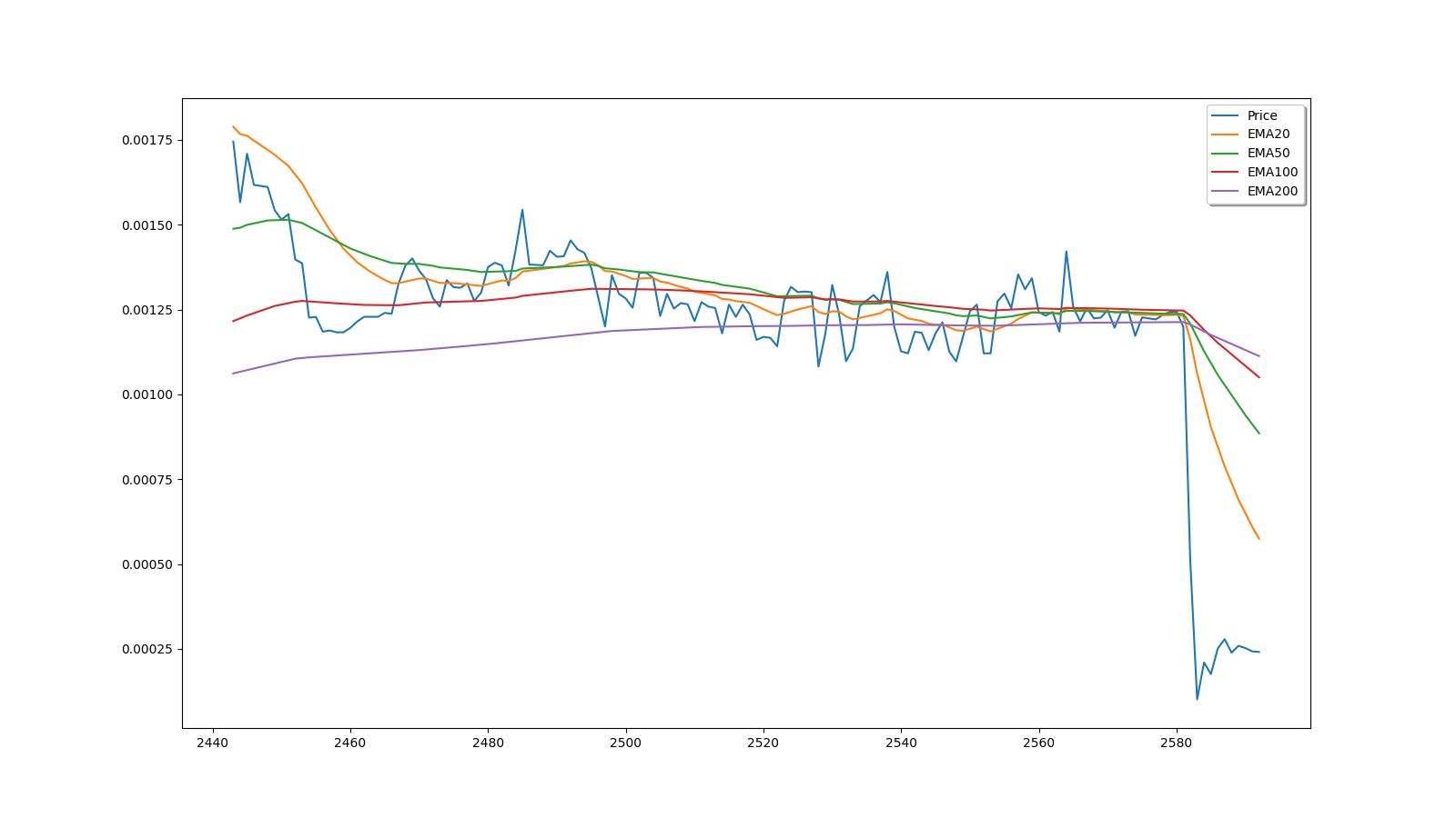 Snetwork Exponential Moving Averages