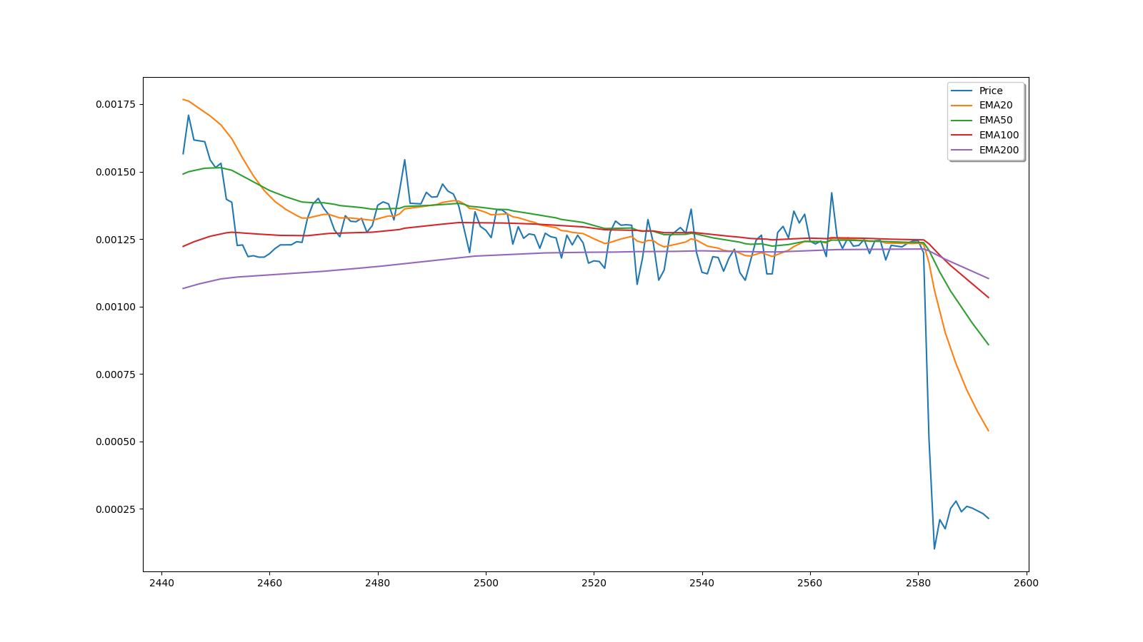 Snetwork Exponential Moving Averages