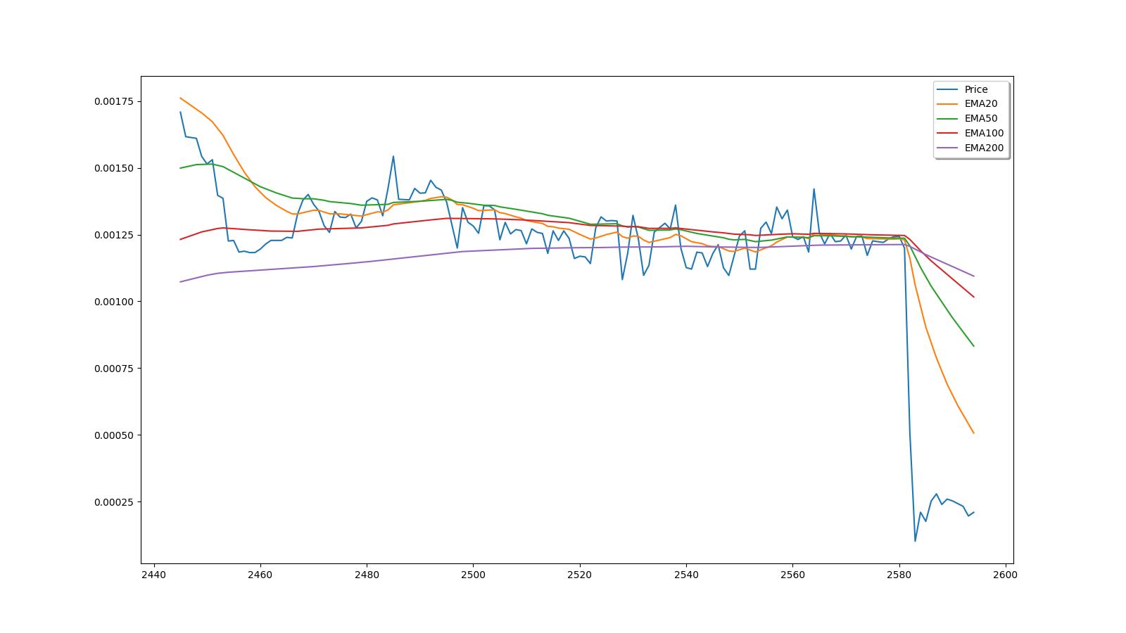 Snetwork Exponential Moving Averages