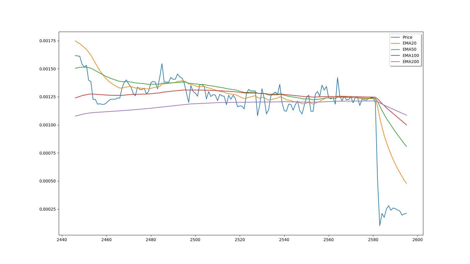 Snetwork Exponential Moving Averages