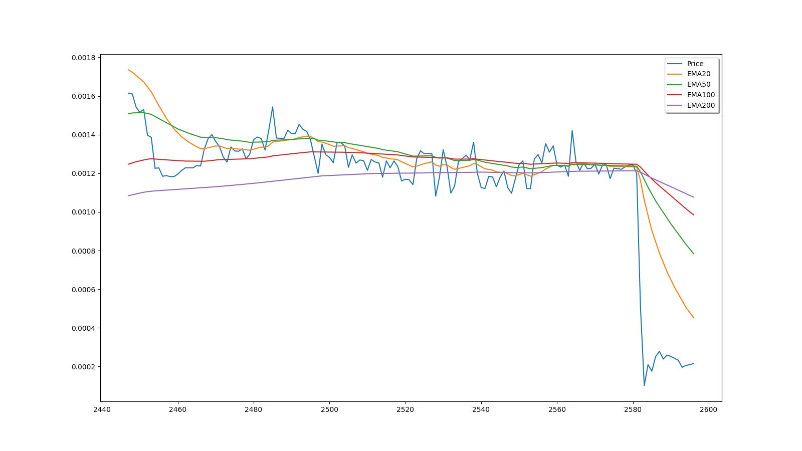 Snetwork Exponential Moving Averages