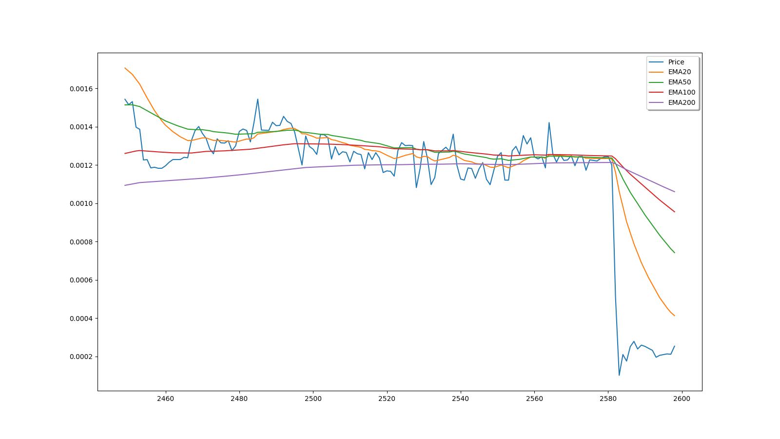 Snetwork Exponential Moving Averages