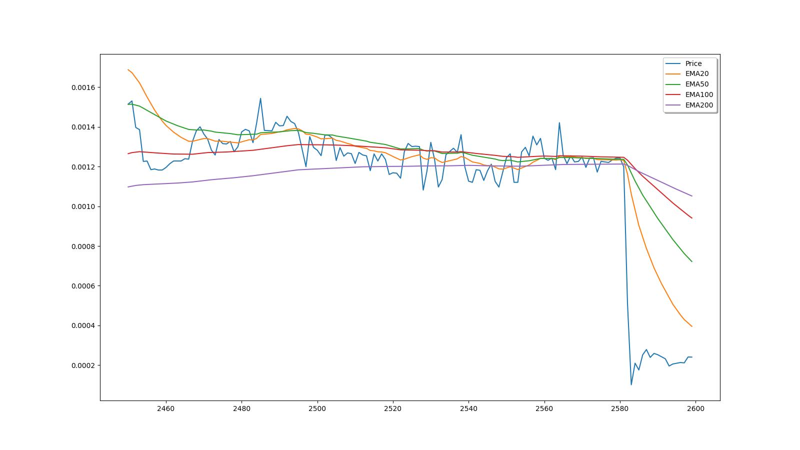 Snetwork Exponential Moving Averages