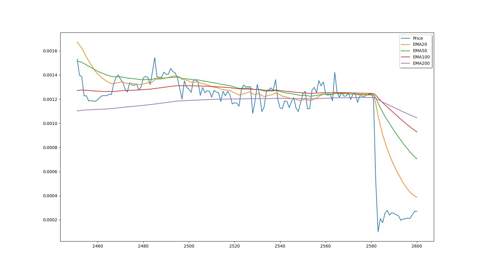 Snetwork Exponential Moving Averages