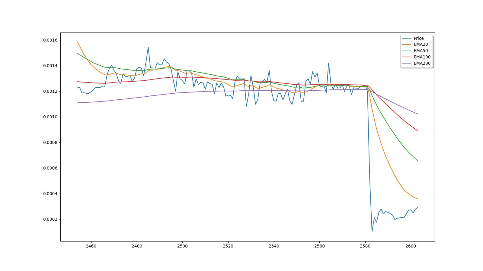 Snetwork Exponential Moving Averages