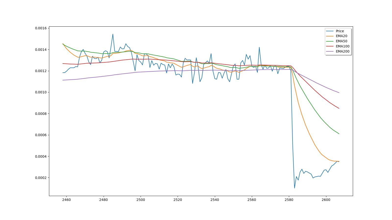 Snetwork Exponential Moving Averages