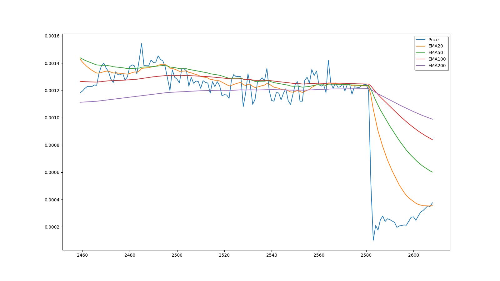 Snetwork Exponential Moving Averages