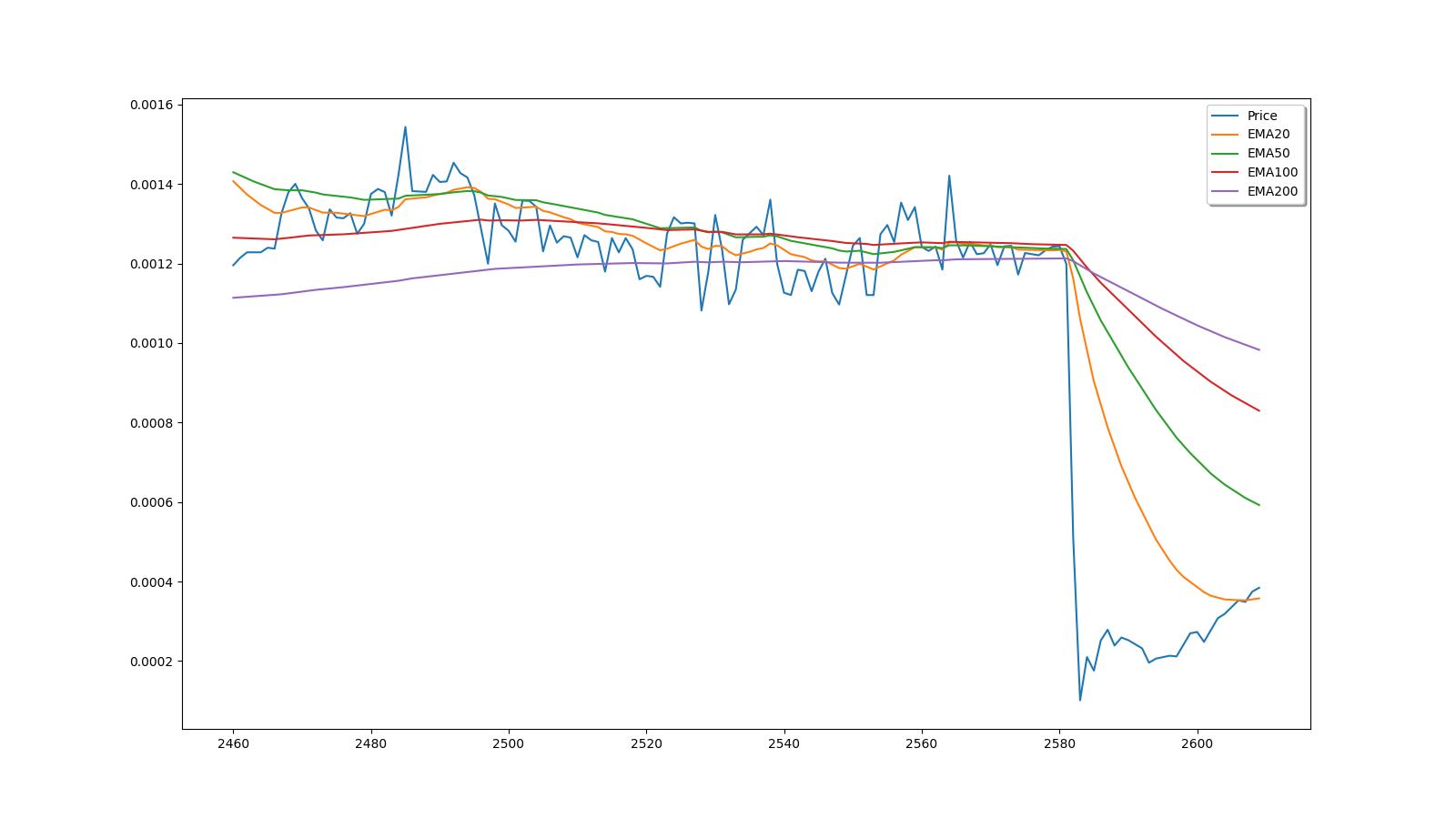 Snetwork Exponential Moving Averages
