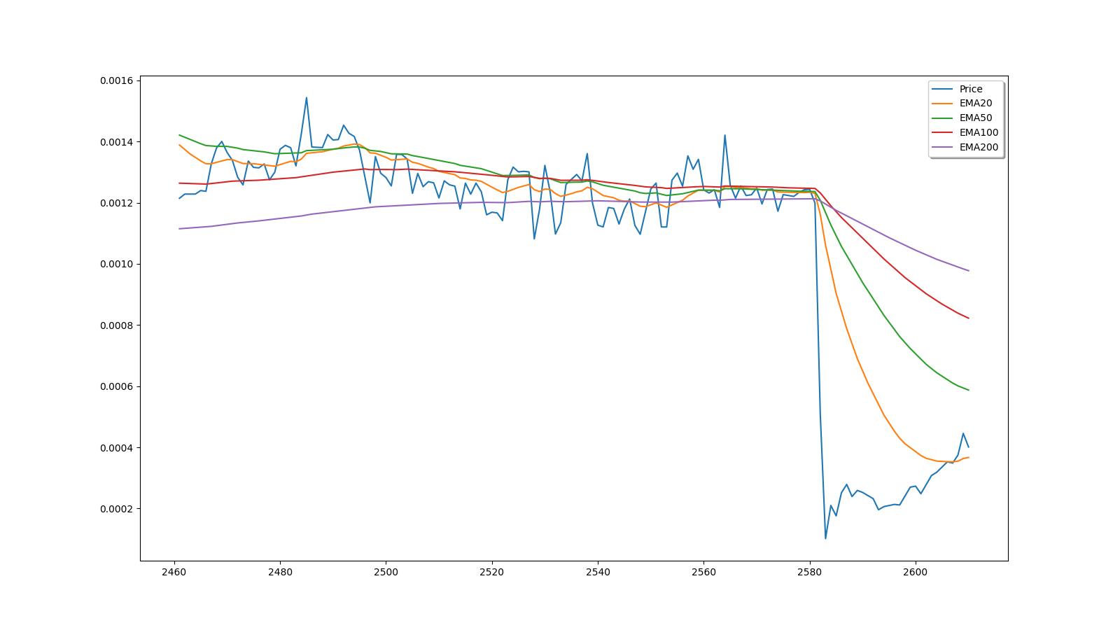 Snetwork Exponential Moving Averages