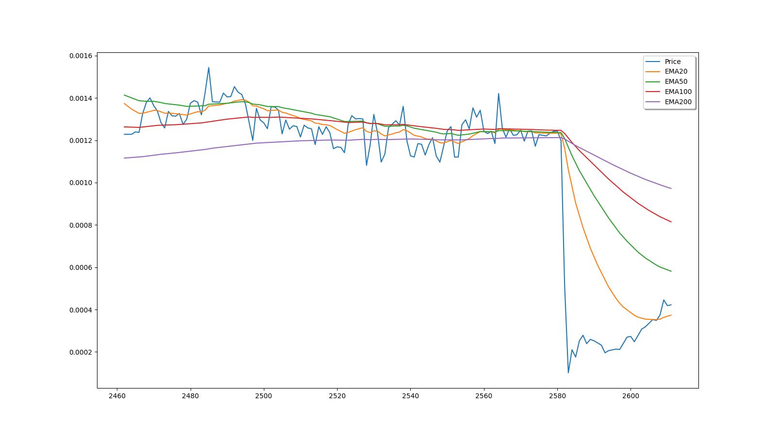 Snetwork Exponential Moving Averages