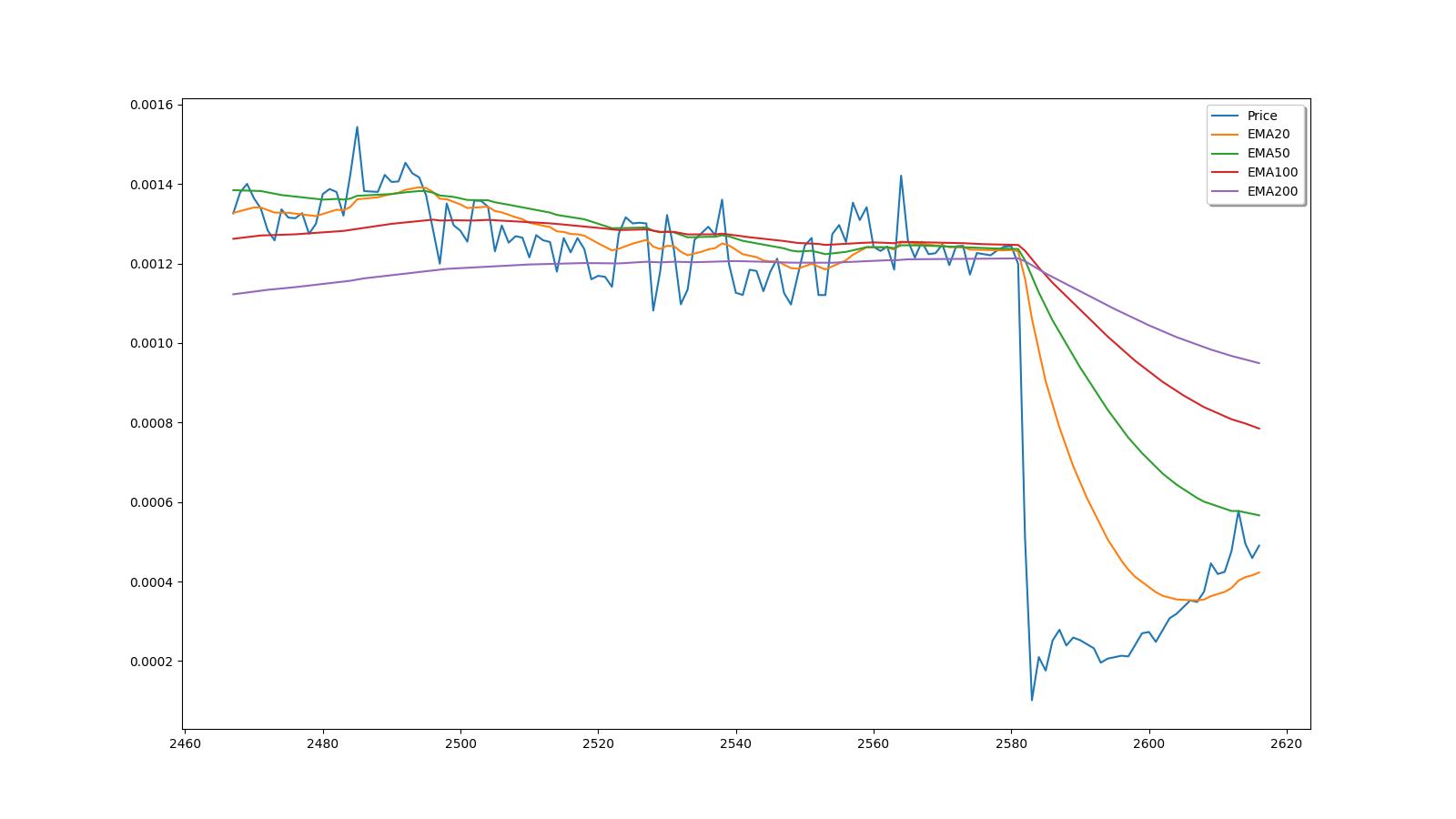Snetwork Exponential Moving Averages