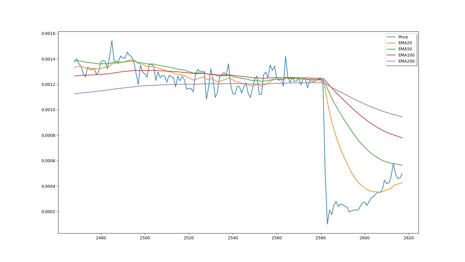 Snetwork Exponential Moving Averages