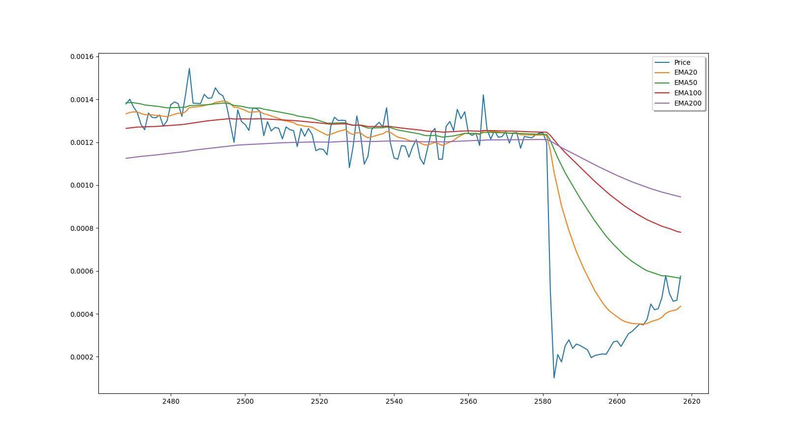 Snetwork Exponential Moving Averages