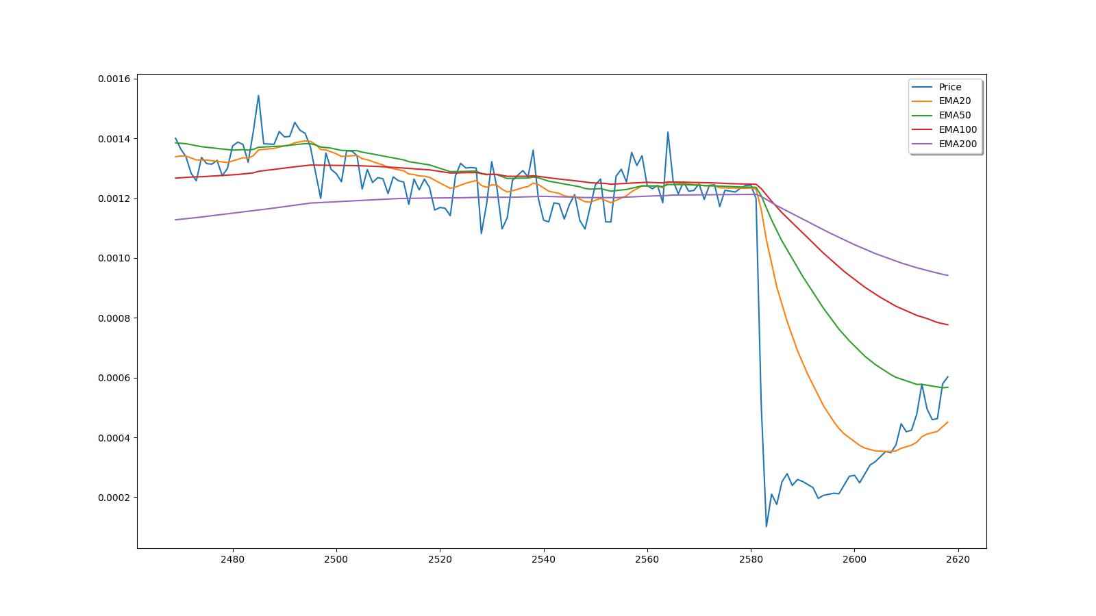 Snetwork Exponential Moving Averages