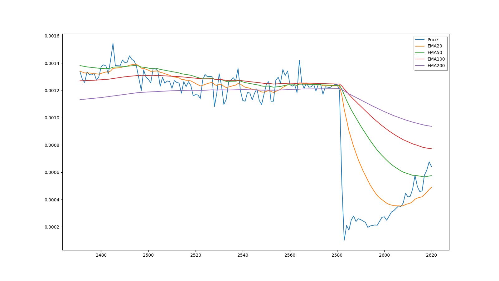 Snetwork Exponential Moving Averages