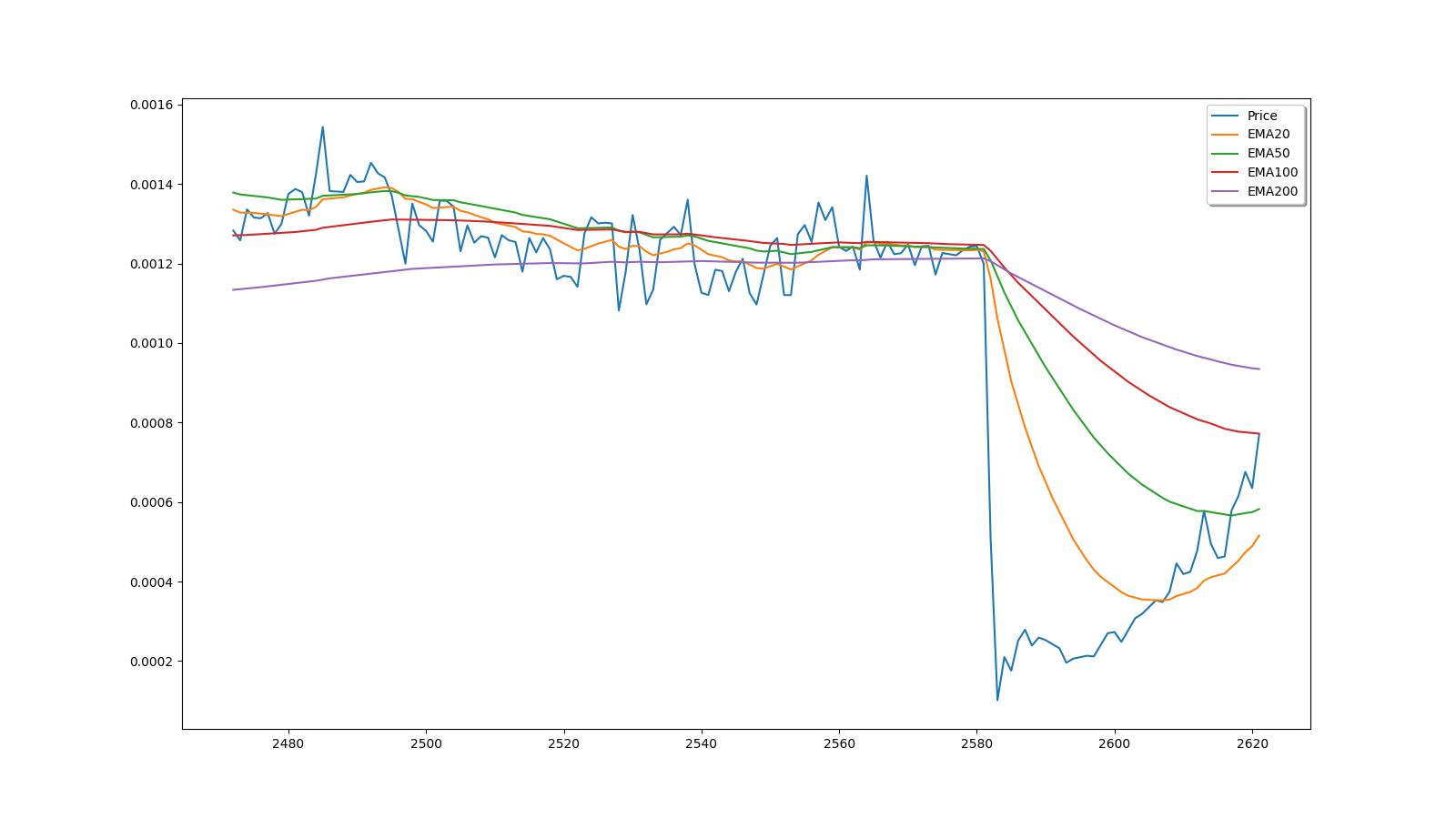 Snetwork Exponential Moving Averages
