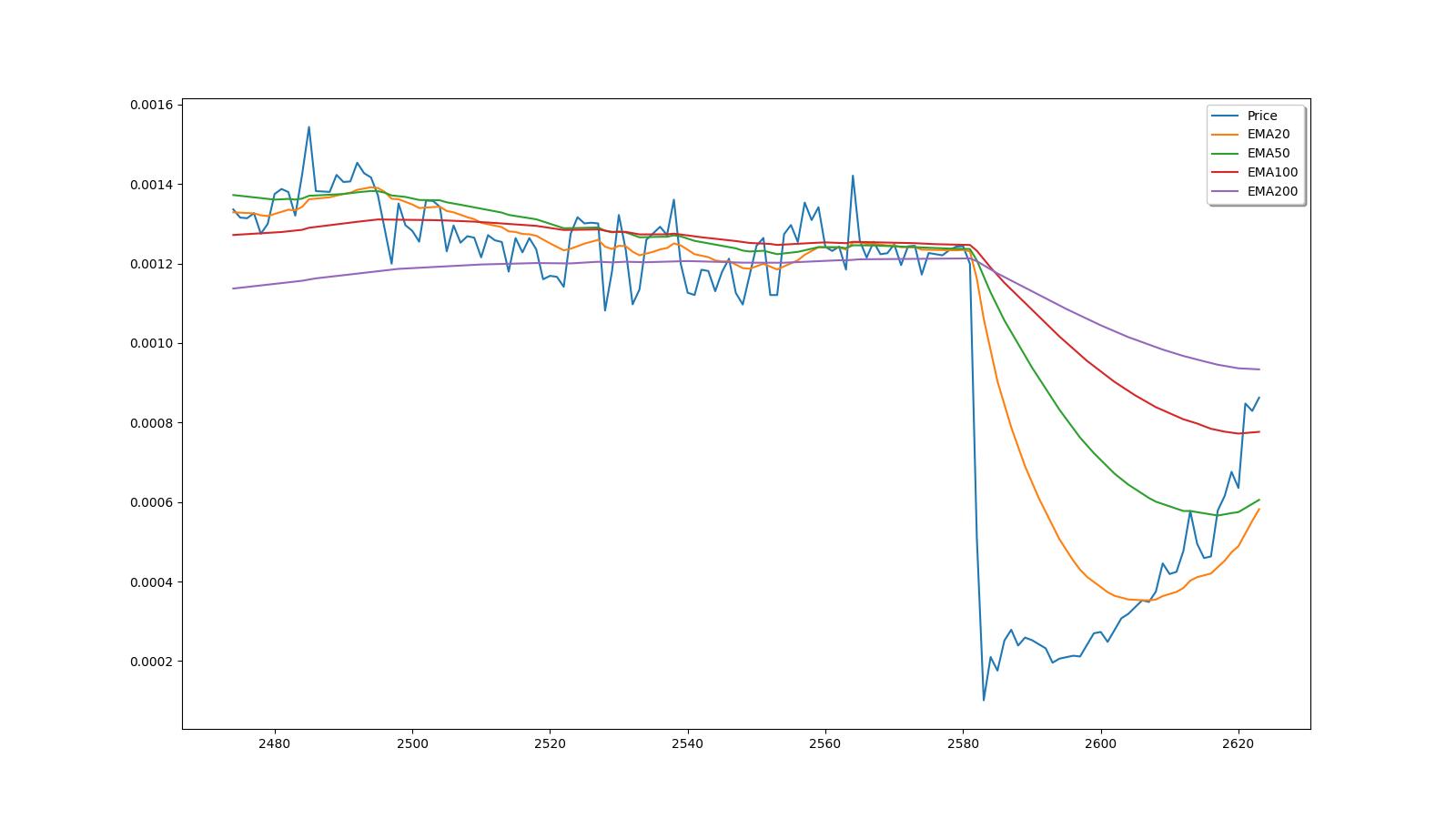Snetwork Exponential Moving Averages