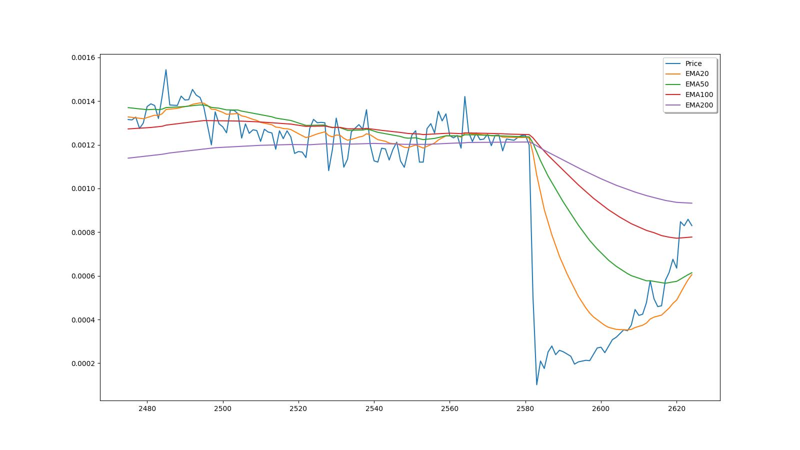 Snetwork Exponential Moving Averages