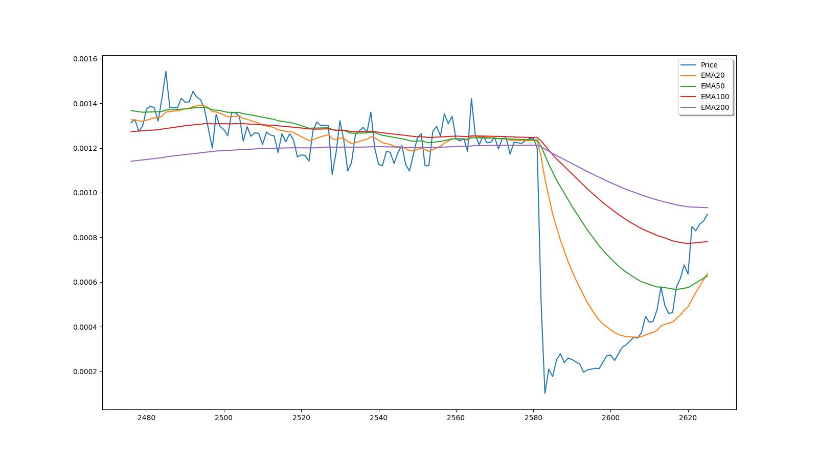 Snetwork Exponential Moving Averages