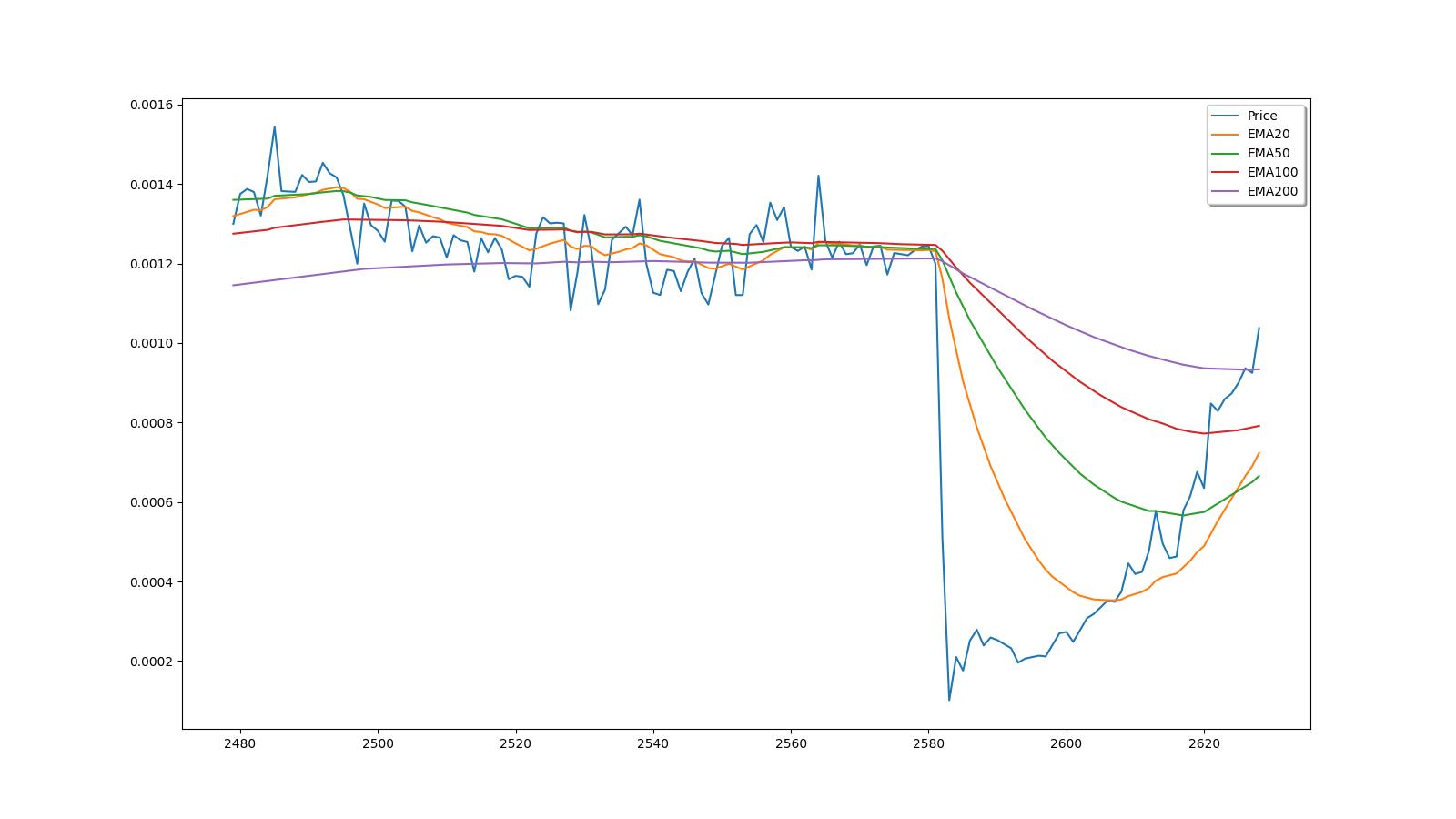 Snetwork Exponential Moving Averages