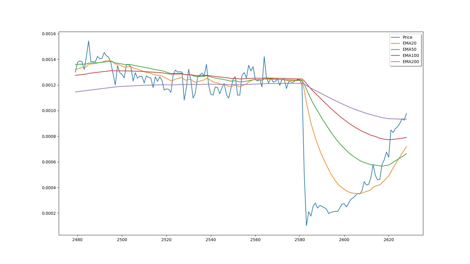 Snetwork Exponential Moving Averages