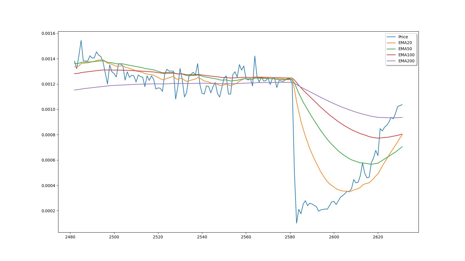 Snetwork Exponential Moving Averages