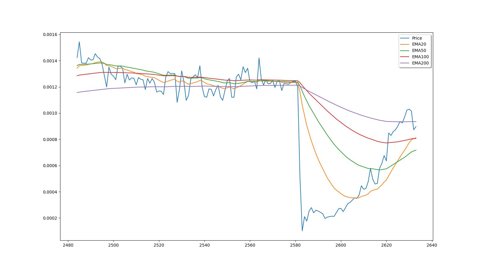 Snetwork Exponential Moving Averages