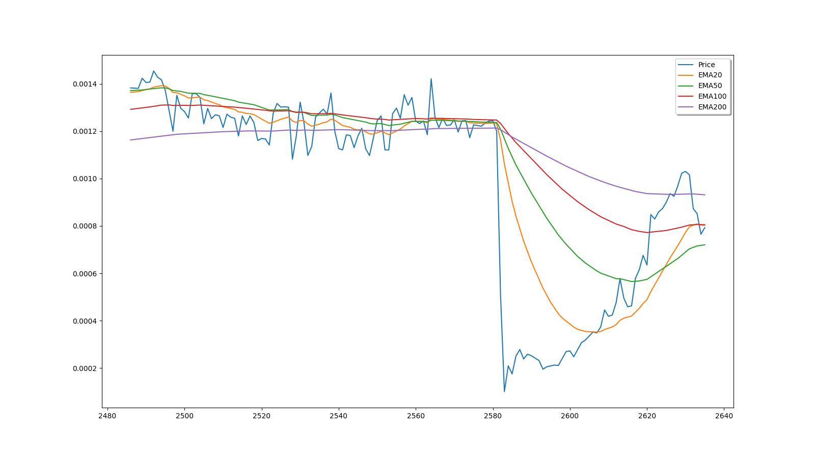 Snetwork Exponential Moving Averages