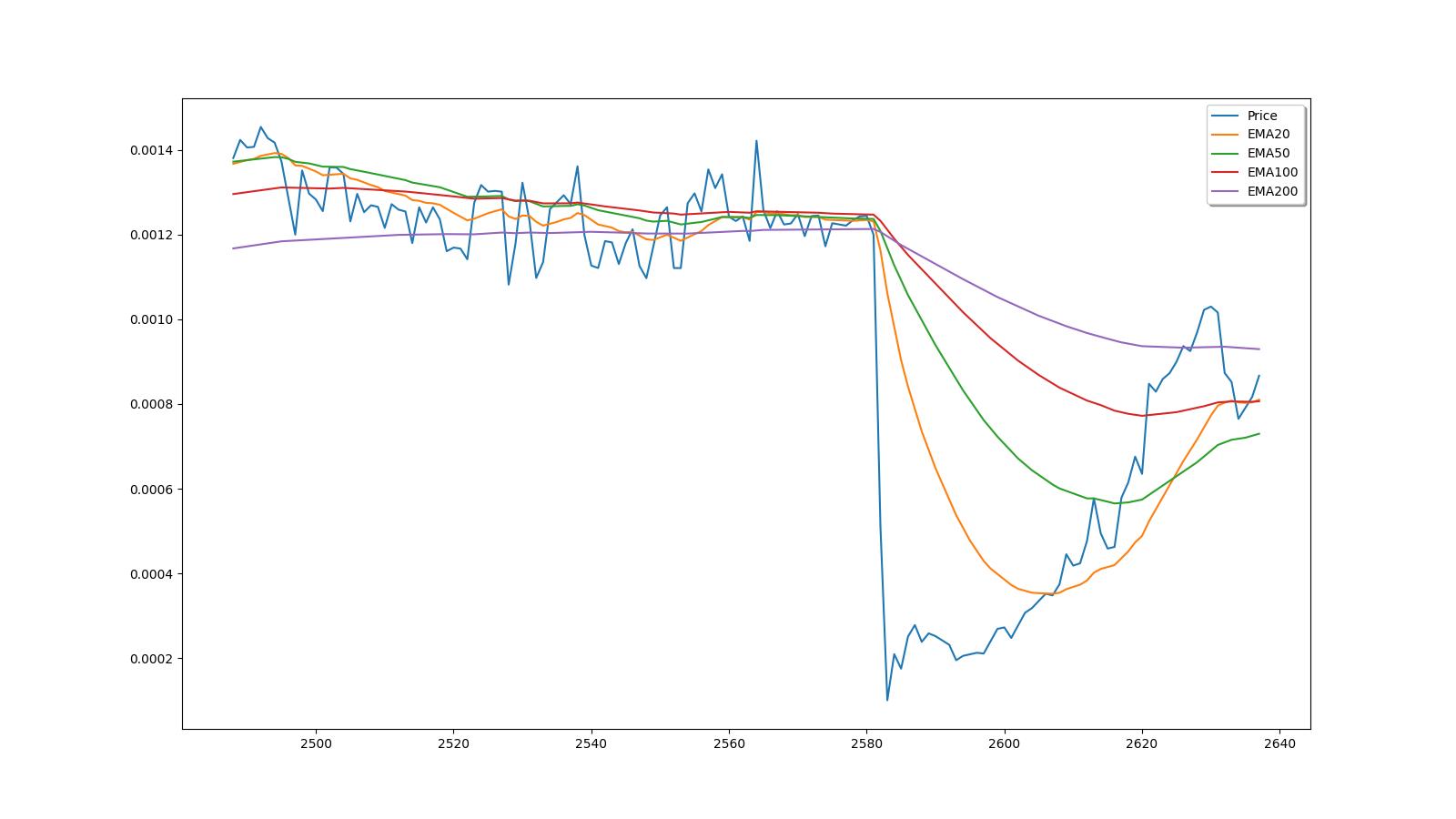 Snetwork Exponential Moving Averages