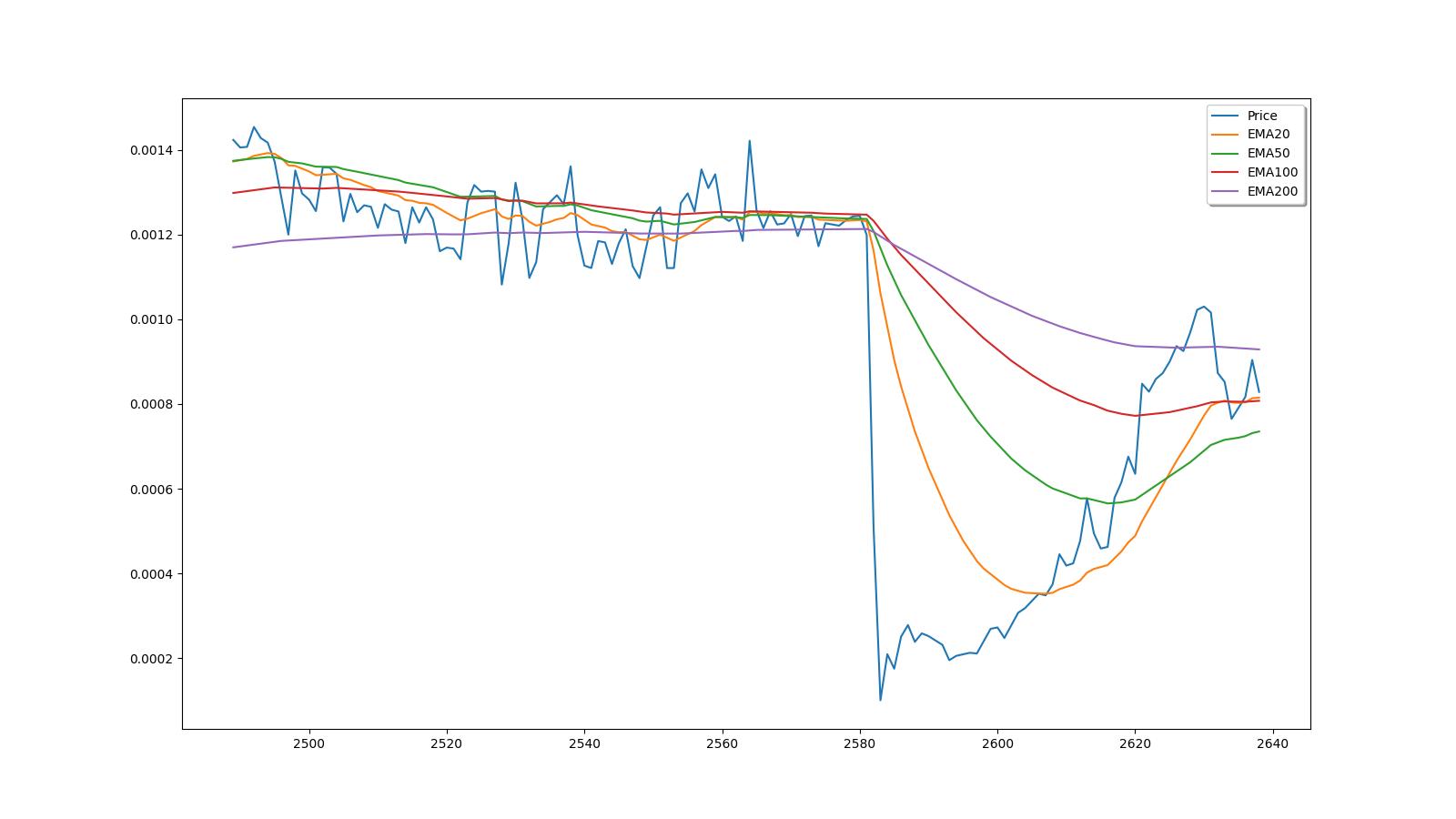 Snetwork Exponential Moving Averages