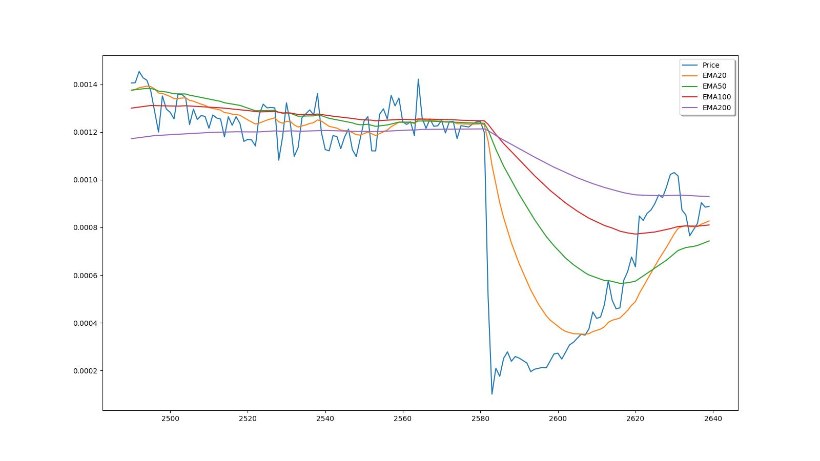 Snetwork Exponential Moving Averages