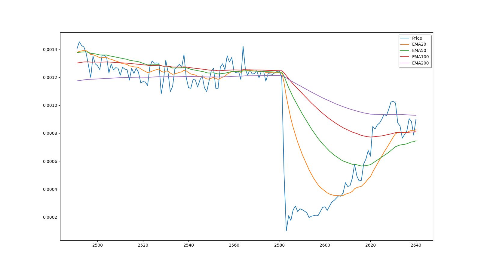 Snetwork Exponential Moving Averages