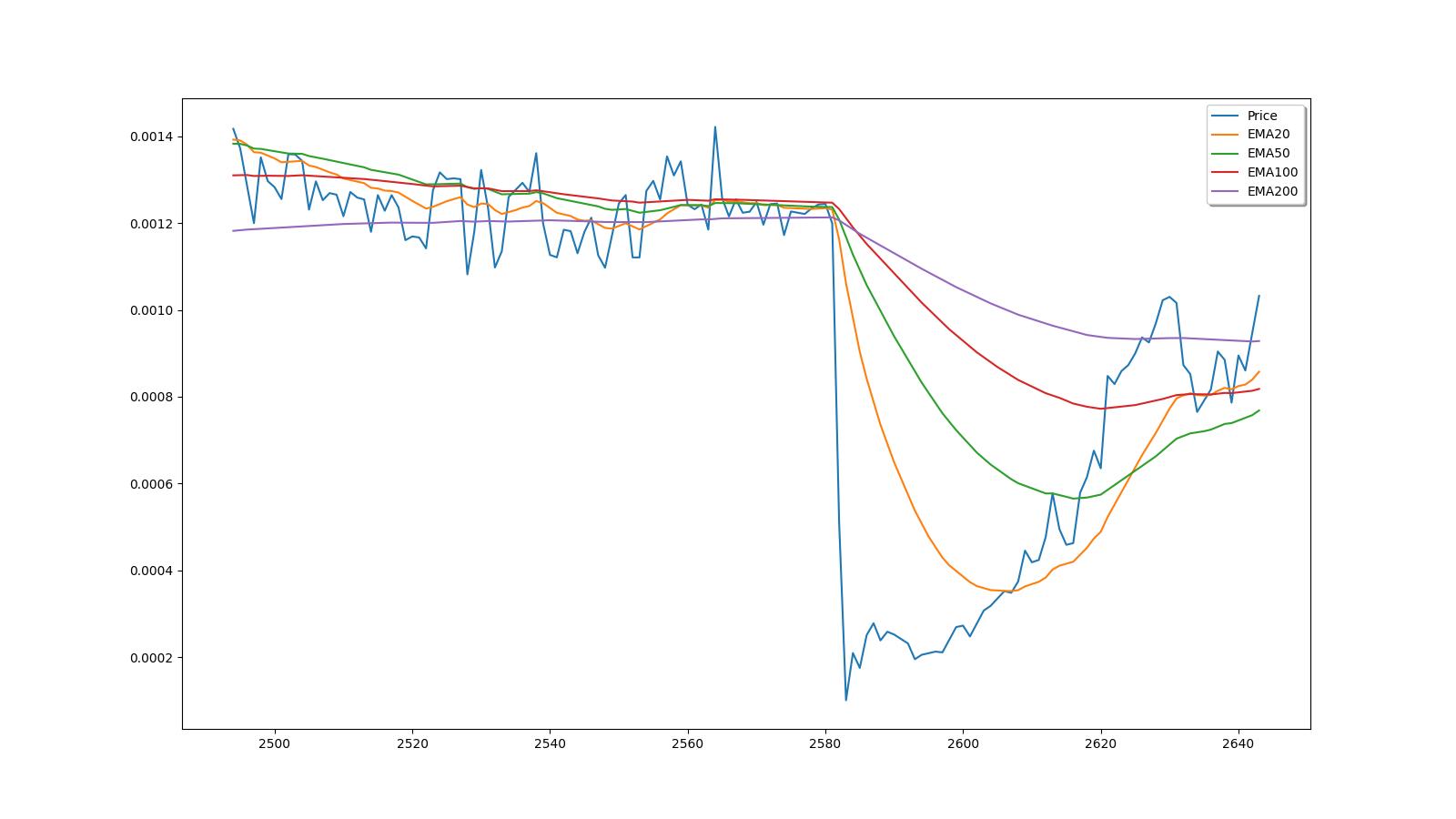 Snetwork Exponential Moving Averages