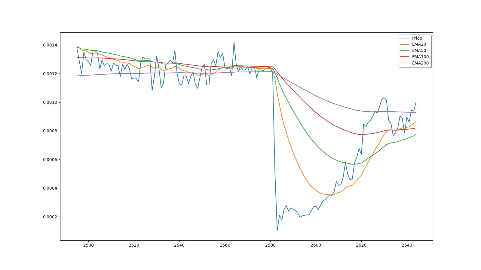 Snetwork Exponential Moving Averages