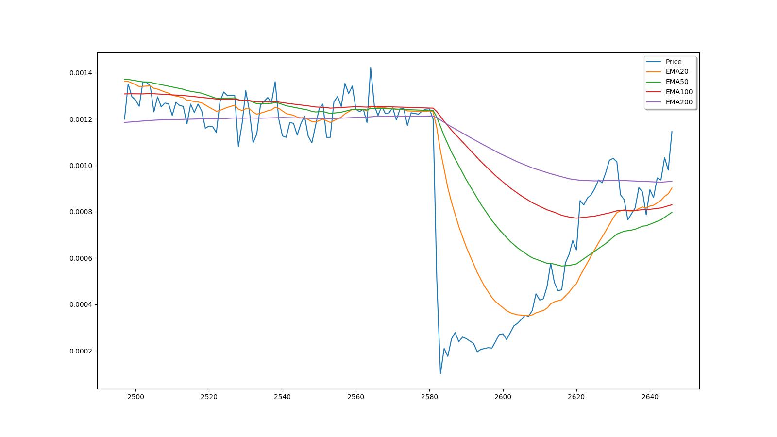 Snetwork Exponential Moving Averages