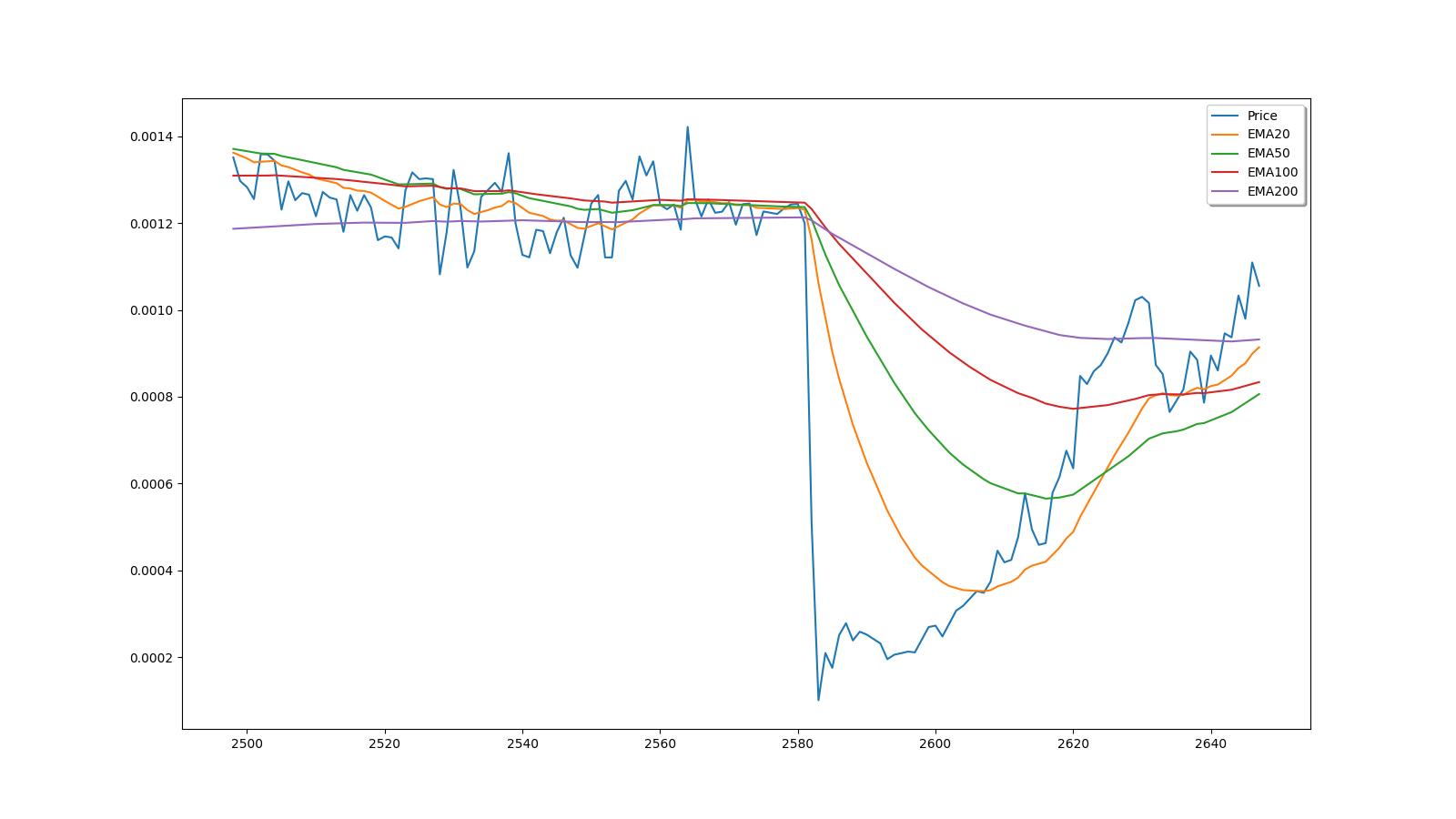 Snetwork Exponential Moving Averages