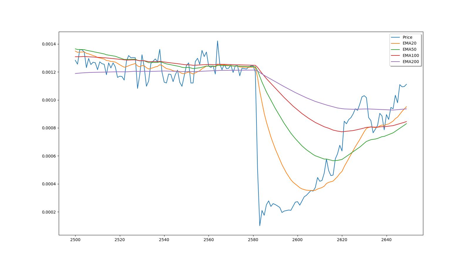 Snetwork Exponential Moving Averages