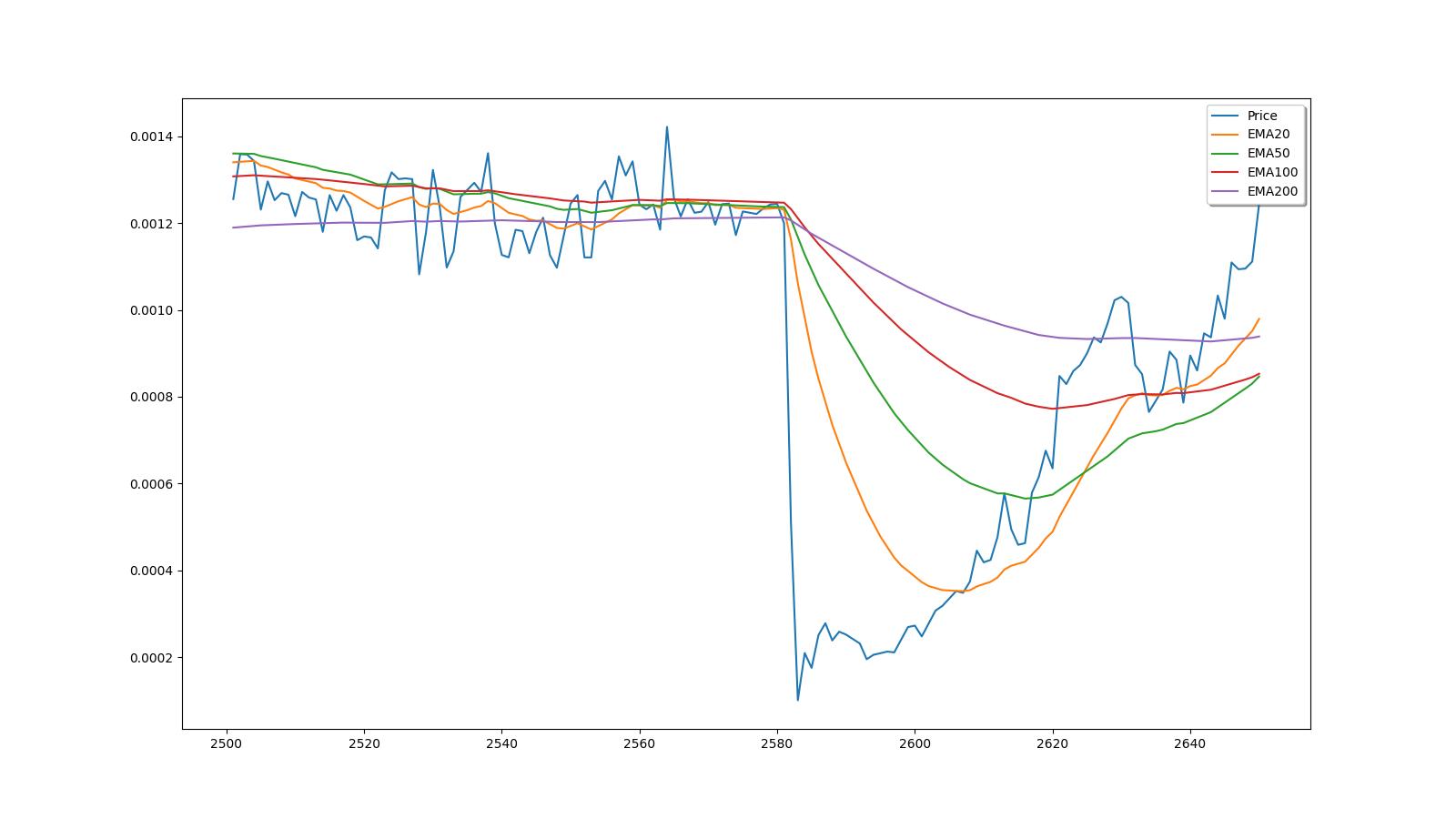 Snetwork Exponential Moving Averages