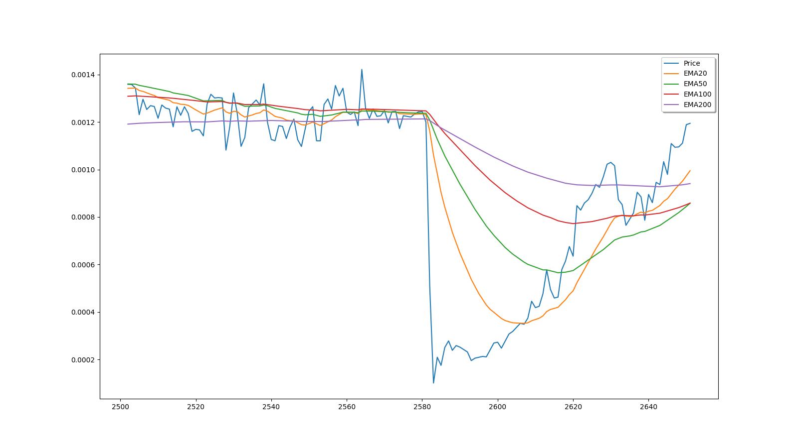 Snetwork Exponential Moving Averages