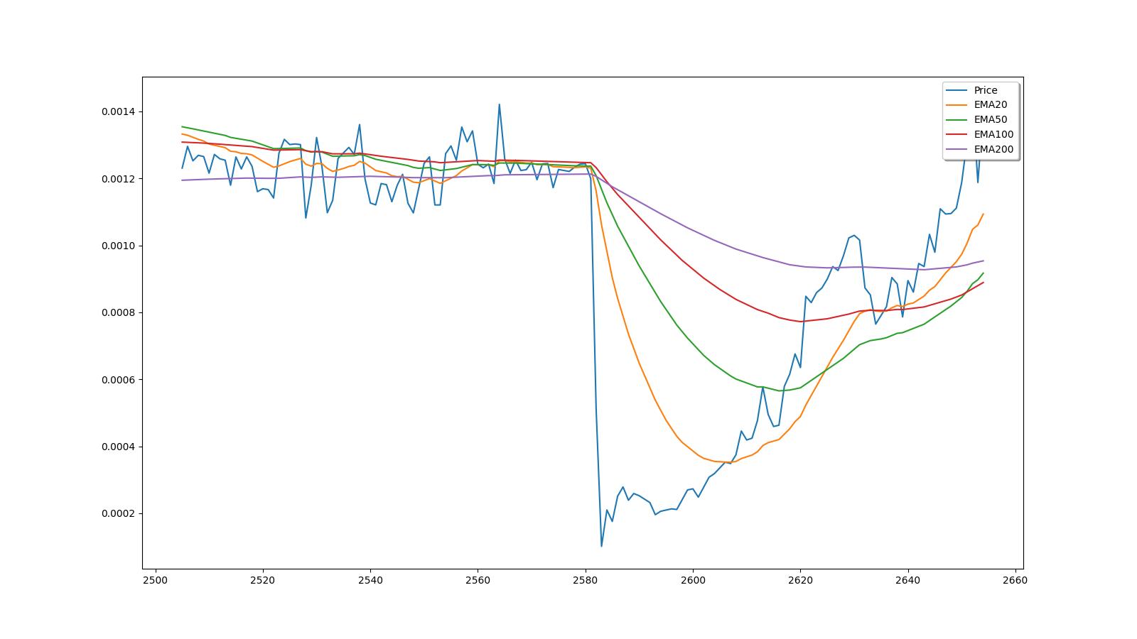 Snetwork Exponential Moving Averages