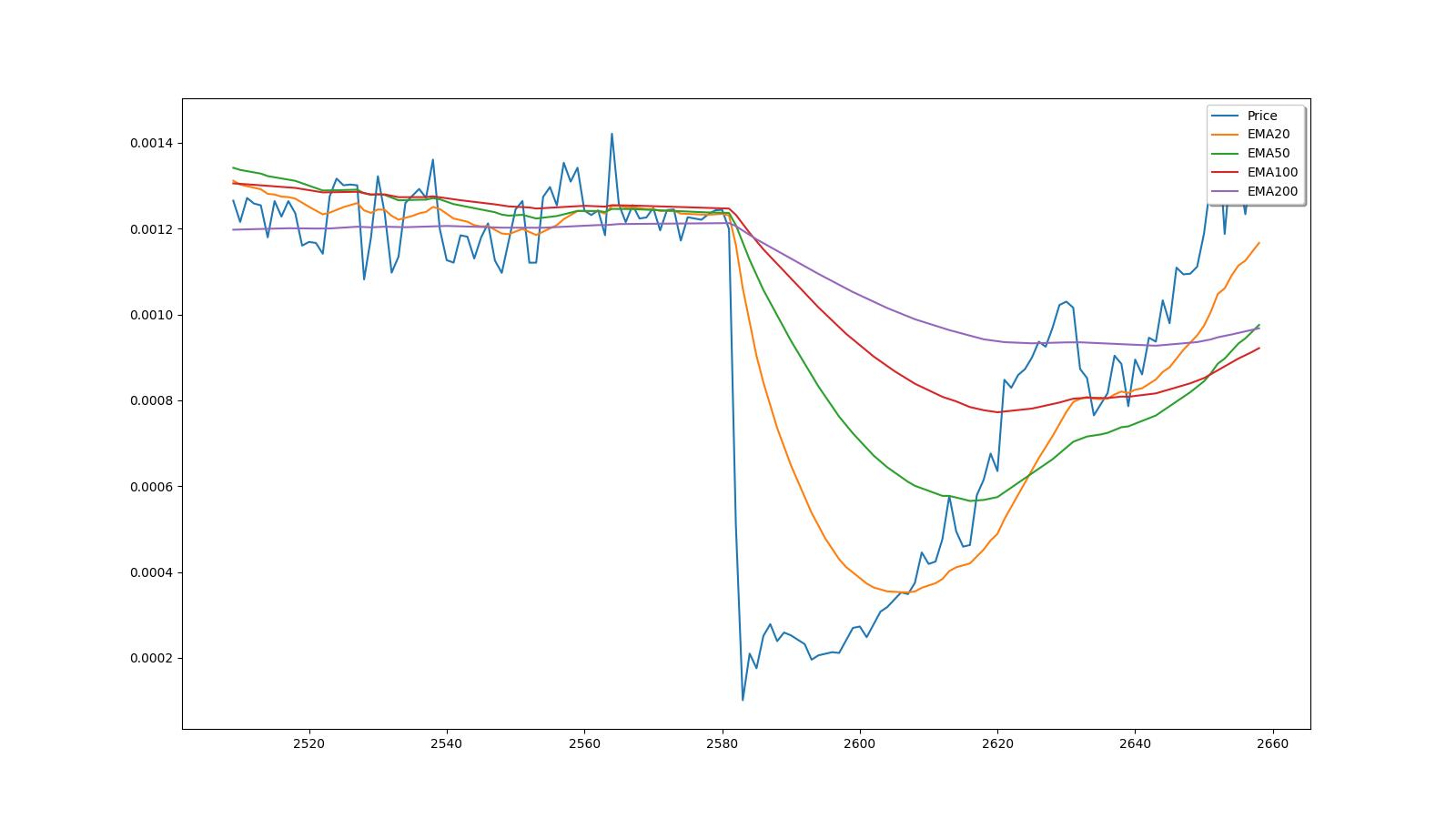 Snetwork Exponential Moving Averages