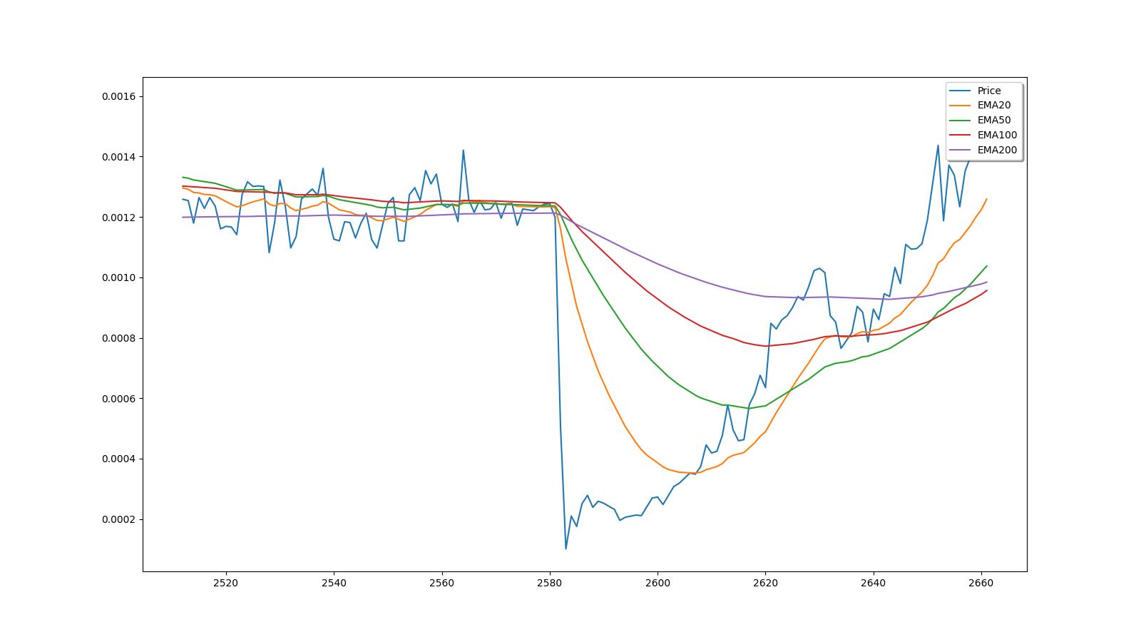 Snetwork Exponential Moving Averages