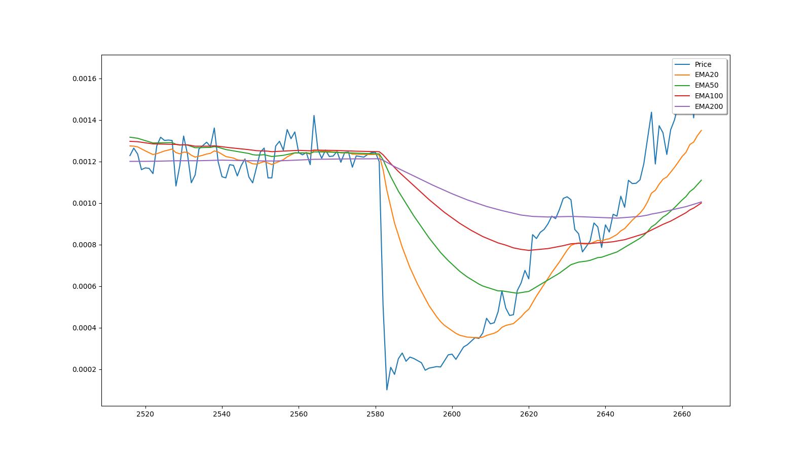 Snetwork Exponential Moving Averages