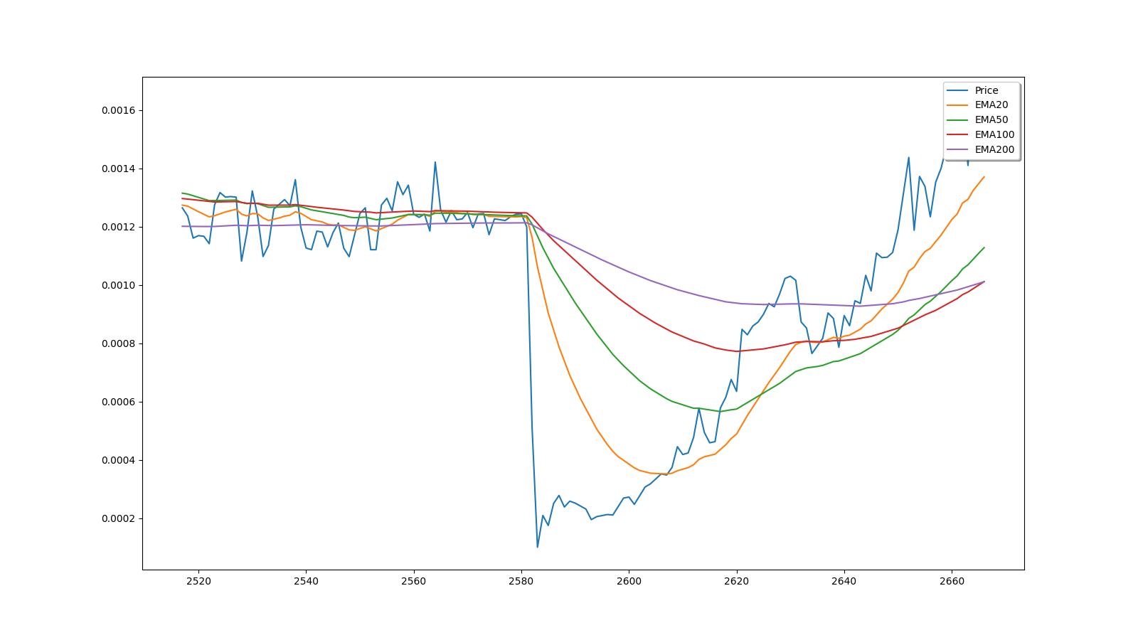 Snetwork Exponential Moving Averages