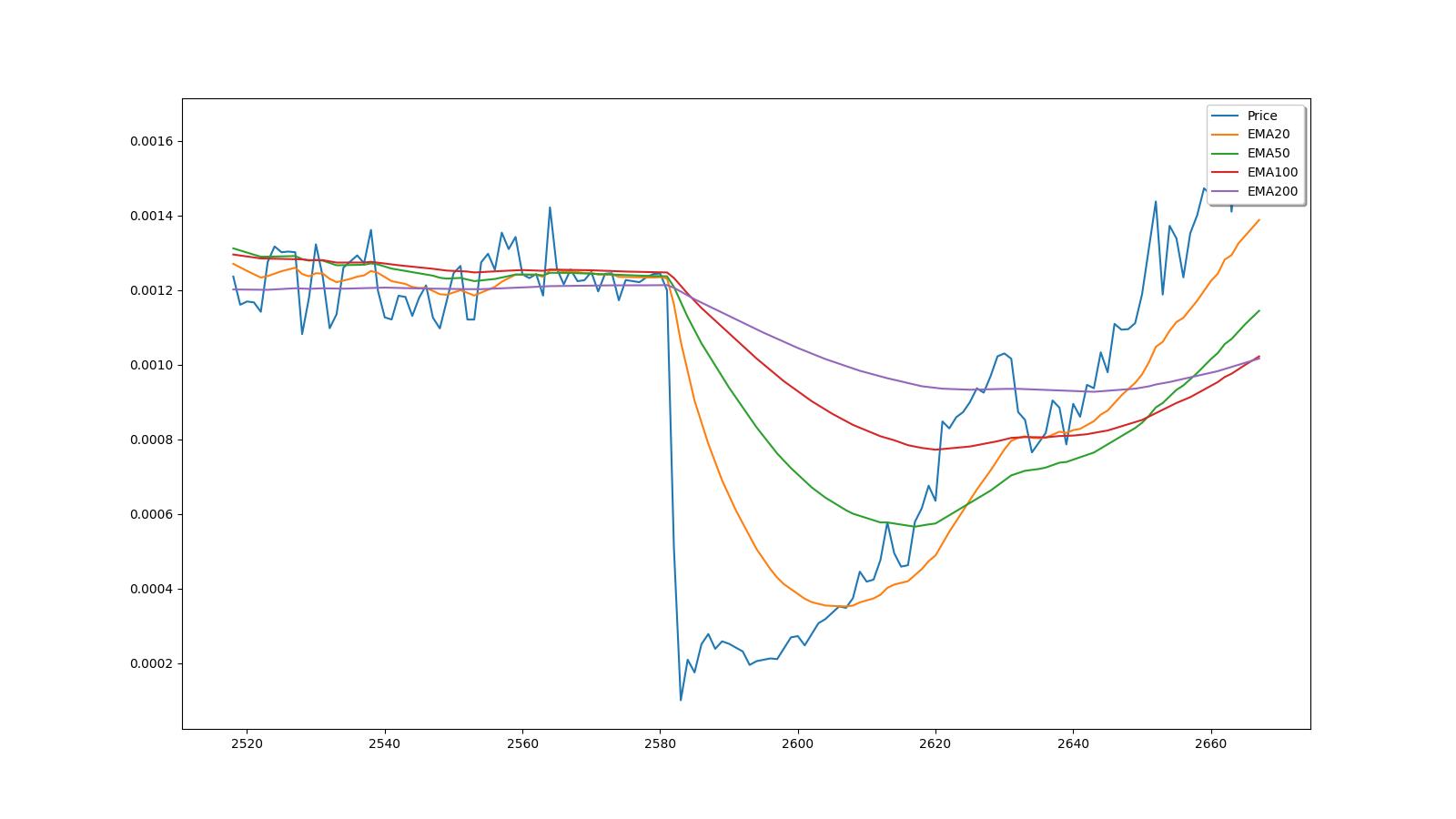 Snetwork Exponential Moving Averages