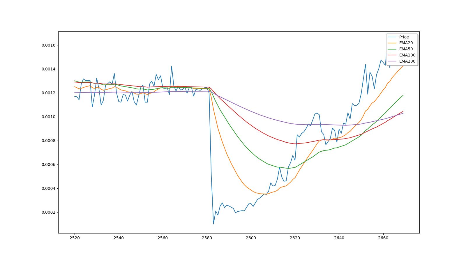 Snetwork Exponential Moving Averages